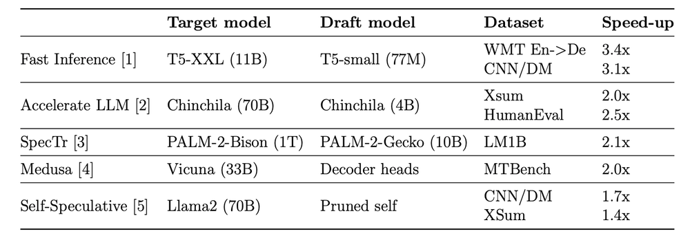 Catch up on Speculative Decoding in 5 minutes: a survey for researchers ...