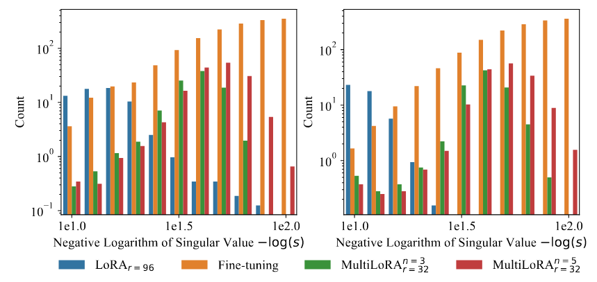 MultiLoRA explained in 3 minutes: Democratizing LoRA for Better Multi ...