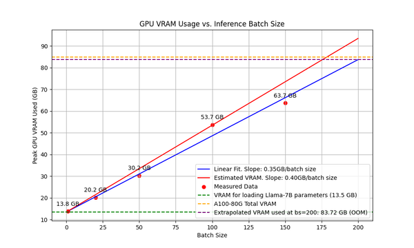 Estimate LLM inference speed and VRAM usage quickly: with a Llama-7B case study